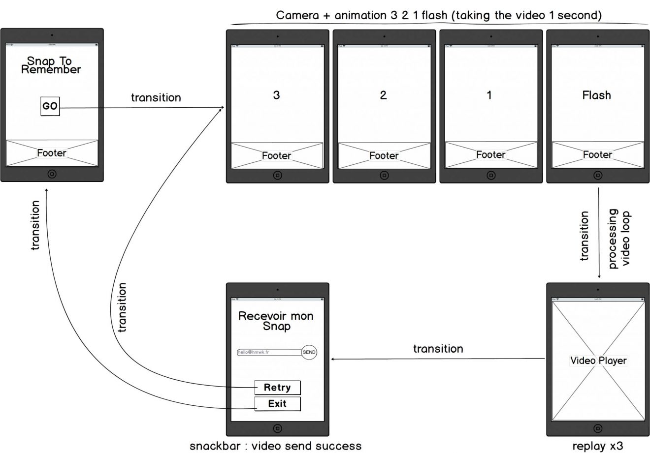Concevoir le design d'une application mobile | Agence hmwk.